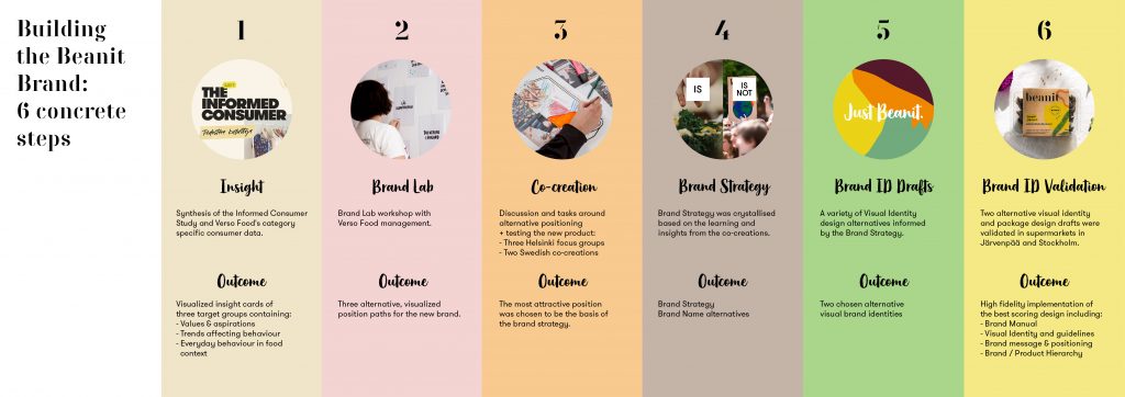 Beanit brand design | Kuudes - a creative business design company