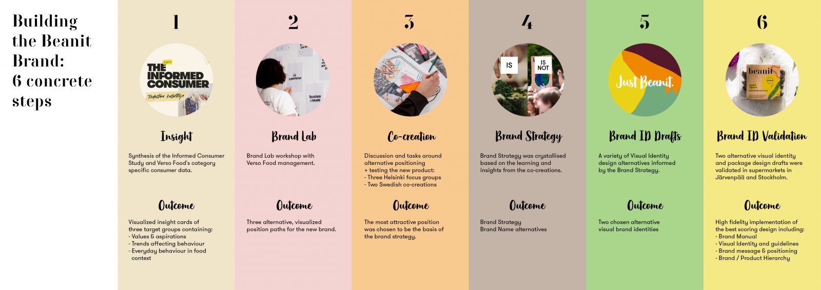 Beanit brand design | Kuudes - a creative business design company